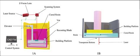 1a Schematic Representation Of Sla Top Down Approach 1b Schematic Download Scientific
