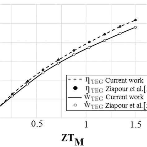 Agreement Between The Presented Thermoelectric Generator Teg Modeling