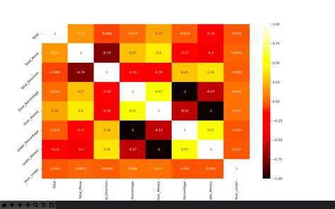 Python Why Do I Get Two Different Values In Heatmap And Feature