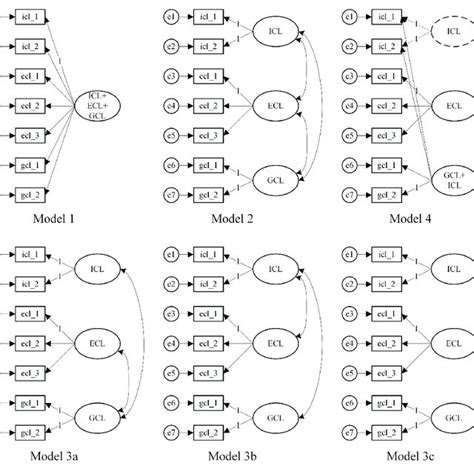 Pdf Development And Validation Of Two Instruments Measuring Intrinsic Extraneous And Germane