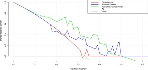 Decision Curve Analysis For Each Model In The Testing Dataset The