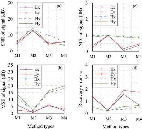 Relationship Between Raw Signal And Denoised Signal By Different Field Download Scientific