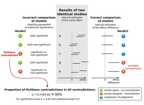 Schematic Illustration Of Correct And Incorrect Comparisons Between Two Download Scientific