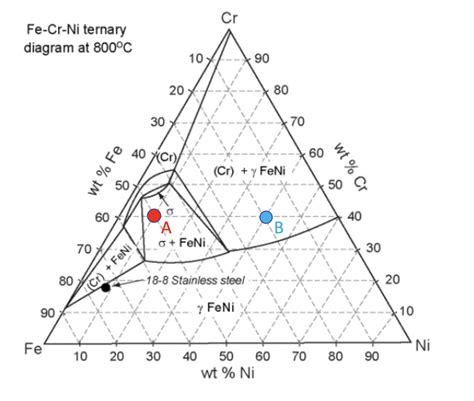 Solved Use The Attached Chromium Cr Iron Fe Nickel