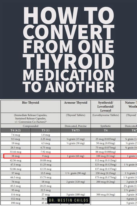 Thyroid Medication Dosage And Conversion Chart For All Thyroid