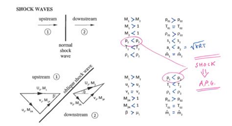 Chapter 3 Sblis Shockboundary Layer Interactions Flashcards Quizlet