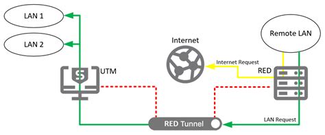 sophos utm red remote ethernet device technical training guide
