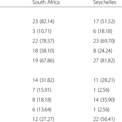 participant categorical data n download table