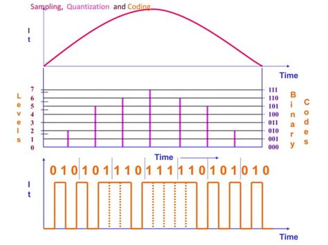 Pulse Modulation Pulse Amplitude PAM Pulse Width PWM PLM PDM Pulse Position PPM Pulse