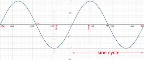 Sine Calculator Calculate Sinθ