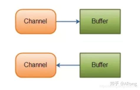 Java基础BIO和NIO介绍 知乎