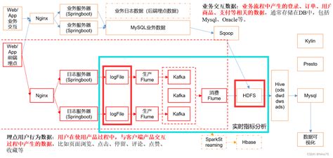 数仓采集项目【05使用flume将日志文件收集到hdfs】flume收集日志到hdfs Csdn博客