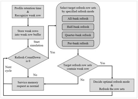 Retention Aware Dram Auto Refresh Scheme For Energy And Performance
