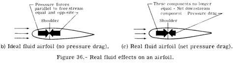 Aerodynamics Why Does Flow Separation Cause An Increase In Pressure Drag Aviation Stack