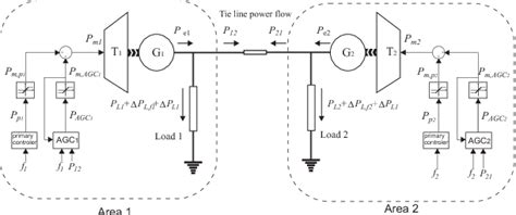 Figure 1 From A Robust Policy For Automatic Generation Control Cyber Attack In Two Area Power