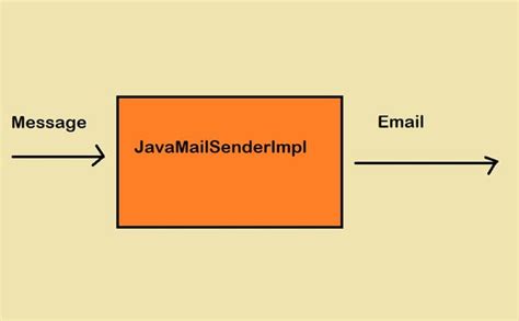 How To Send Email In Java Spring Framework Javamailsenderimpl Example