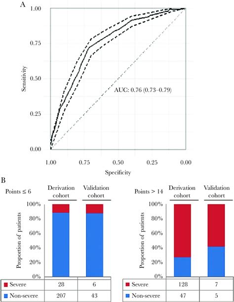 Performance Of The Bas 2 Ic Score Developed To Identify Patients With