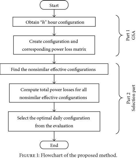 Figure 1 From Gravitational Search Algorithm And Selection Approach For