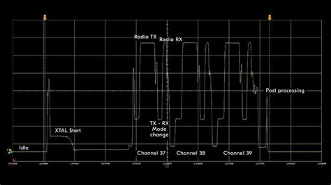 功耗详解 Nordic Semiconductor中文官网