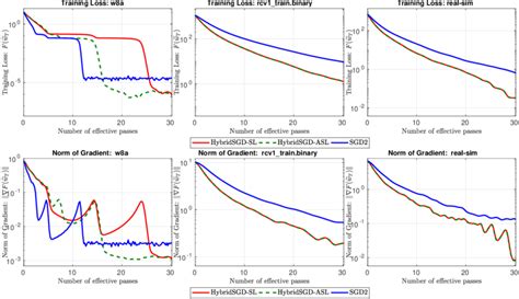 The Training Loss And Gradient Norms Of 20 Mini Batch Casê B 1