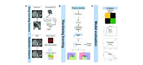 Analysis Flowchart A Extraction Process Of Deep Learning Features Download Scientific