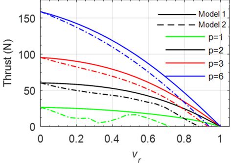 Force Speed Characteristics For Different Pole Numbers Download