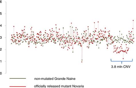 1 Relative Sequence Read Coverage Rsrc Plots Of A 38 Million Base