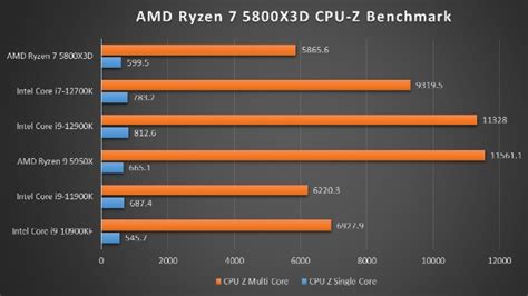 Amd Ryzen 7 5800x3d Cpu Review Best Gaming Processor Gizbot Reviews