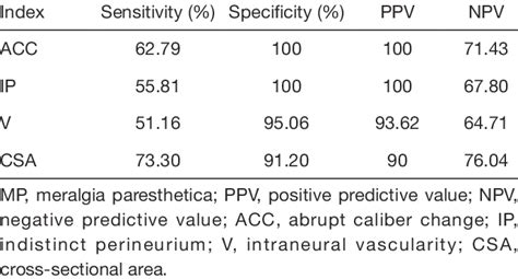 Sensitivity And Specificity Of Different Indexes In The Diagnosis Of Mp Sensitivity And Specificity Of Different Indexes In The Diagnosis Of Mp