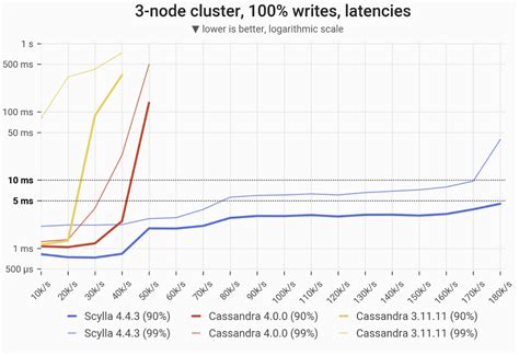 What Is Cassandra Latency Definition And Faqs Scylladb