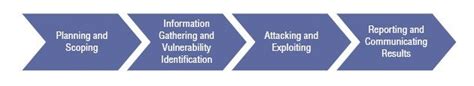9 Comptia Penetration Testing Process Download Scientific Diagram