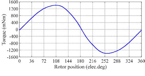Figure 1 From A Position Sensorless Closed Loop Control Mode Of A Three Phase Hybrid Stepper