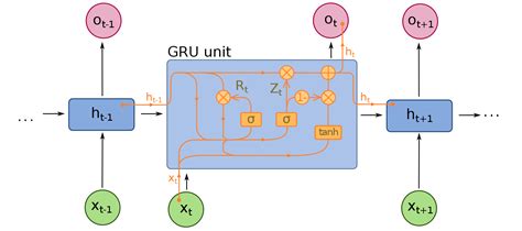 Rnn 계열의 Gru 모델을 활용한 Gru4rec