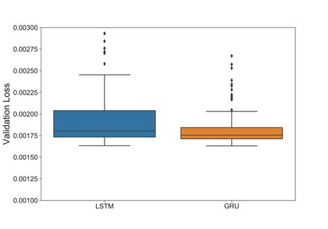 Validation Loss Comparison Between Lstm And Gru Download Scientific