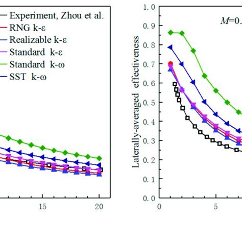 The Validation Of Computational Scheme By Comparing With The