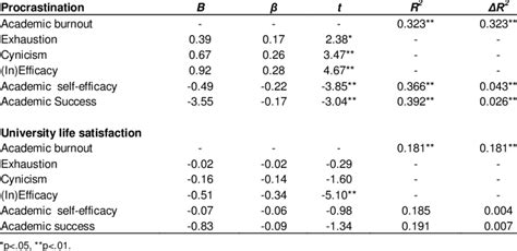 Summary Of Hierarchical Regression Analysis For Procrastination And Download Table