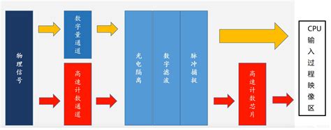 高速计数器以西门子1200系列plc为例西门子1200plc高速计数器实例 Csdn博客