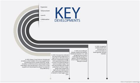 Europe Microbial Based Biological Seed Treatment Market Grows At A Cagr Of 10 4 By 2029