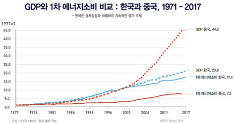 [데이터 통계로 본 에너지전환展] Gdp와 1차 에너지소비 비교 한국과 중국 1971 2017 과거자료 연구
