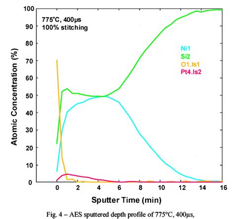 Figure 2 From Impact Of Dual Beam Laser Spike Annealing Parameters On
