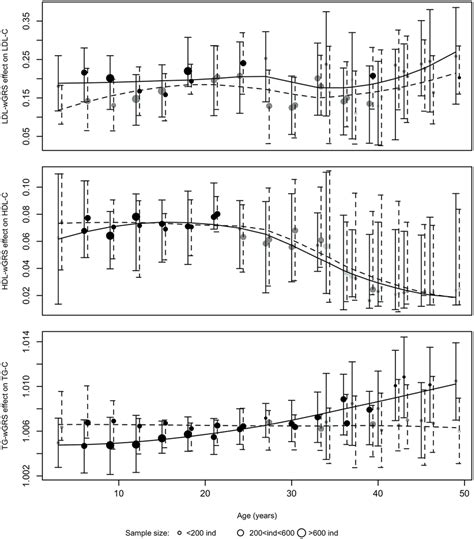Age And Sex Stratified Estimated Effects Of LDL C WGRS Upper Panel Download Scientific