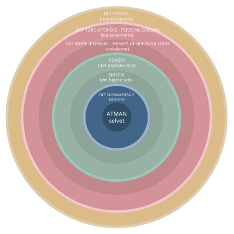 Typ 2 Numerologist Pro