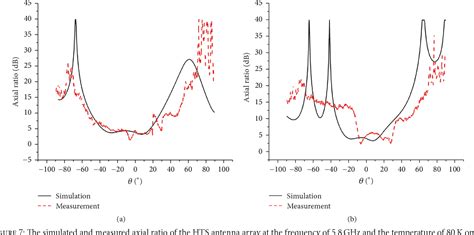 Figure 7 From A Circularly Polarized Hts Microstrip Antenna Array With Controllable Cryostat