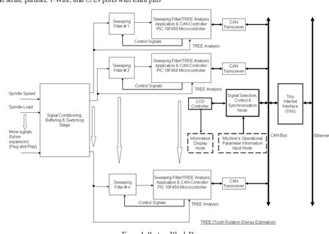 Figure 2 From Machine Tool Condition Monitoring System Using Tooth