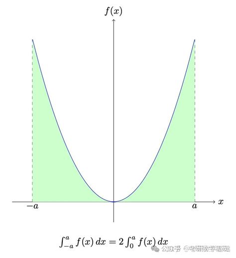 [必记]考研数学概念：一元函数积分学的计算 定积分的计算 二 ：常用结论 知乎