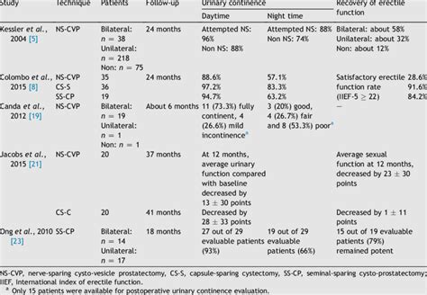 Functional Outcomes Of Different Techniques Of Nerve Sparing Radical Download Table