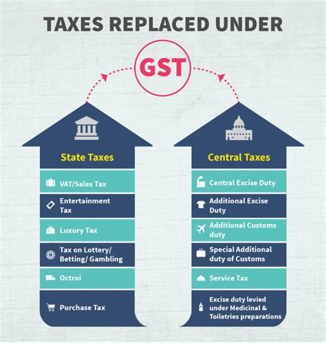 What Is Sgst Cgst And Igst Gst Guide