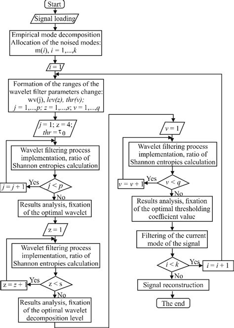 A Structural Block Chart Of The Algorithm To Determine The Wavelet Download Scientific Diagram
