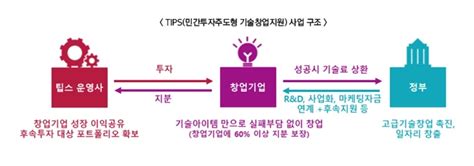 팁스tips에 대해서 알아볼께요