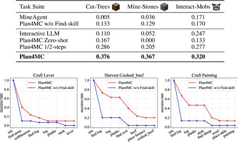 Plan4mc Skill Reinforcement Learning And Planning For Open World Minecraft Tasks Paper And